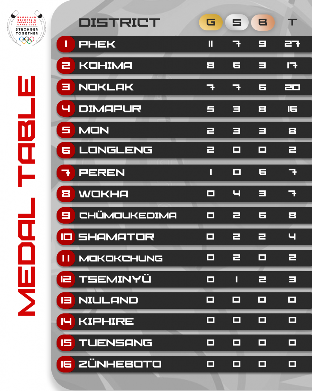 Nagaland Olympic and Paralympic Games 2022 Medal Tally 24 August 2022 ...