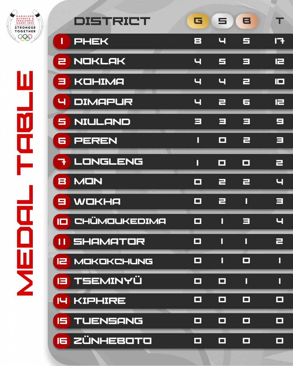 Nagaland Olympics & Paralympic Games 2022 Medal Tally | MorungExpress ...