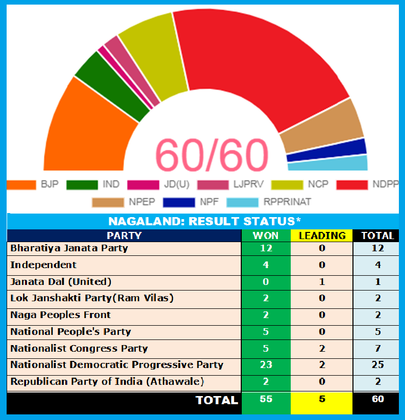 Nagaland Election results 2023: NDPP-BJP alliance returns to power ...